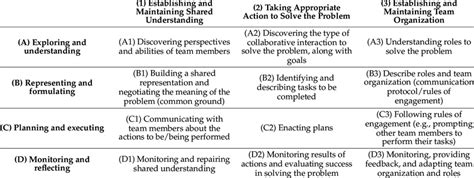 Matrix Of Collaborative Problem Solving Skills For Pisa 2015 7