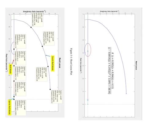 The Corresponding Root Locus Plot Is Shown In Figure