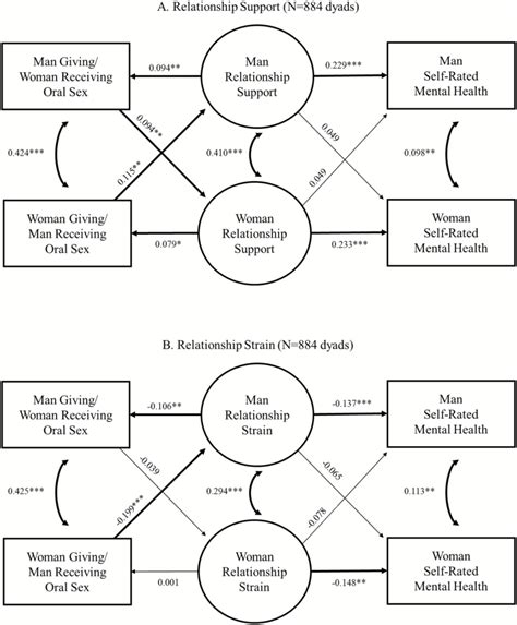 A National Dyadic Study Of Oral Sex Relationship Quality And Well Being Among Older Couples PMC