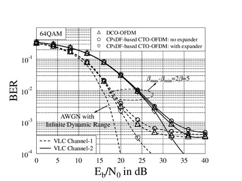 Performance Comparison Between The Dco Ofdm And Cto Ofdm Systems Using Download Scientific