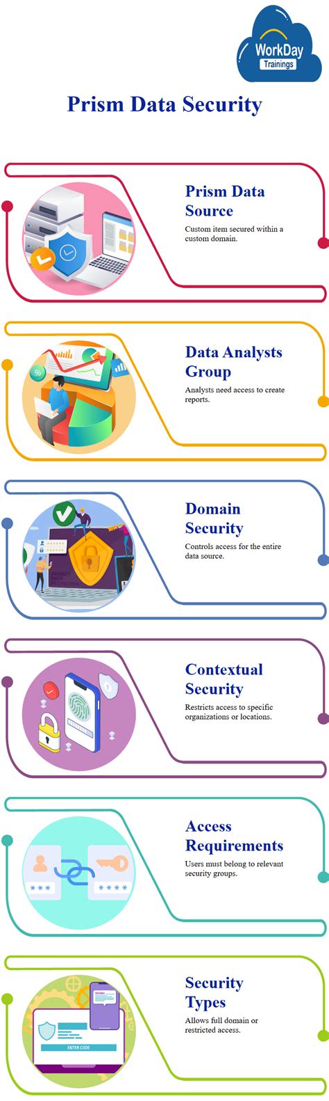 Workday Security Architecture