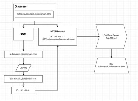 Question Dns Cnames Cname Flattening And Cloudflare How Does It Work Managing Wp