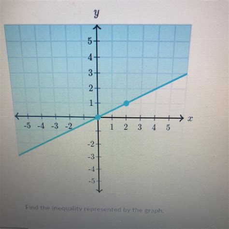 Find The Inequality Represented By The Graph Brainly
