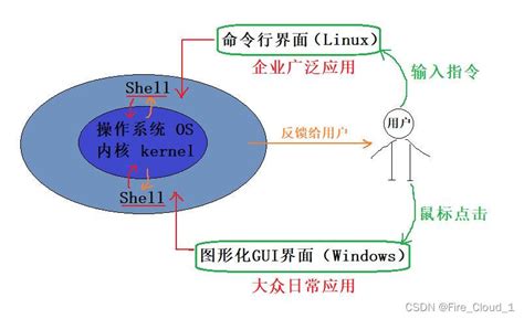 Linux 浅谈shell运行原理【王婆竟是资本家】只需要让这个内核shell非常简单。它执行时显示提示符 Os2021 并且等待用户输入。 Csdn博客