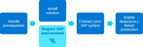 Configure Your Sap System For The Microsoft Sentinel Solution