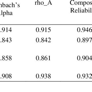 Construct Reliability And Validity Table Download Scientific Diagram