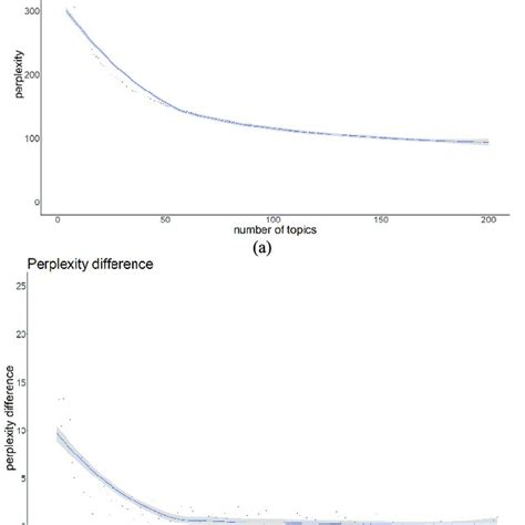 Perplexity With Different Number Of Topics A Perplexity Values Download Scientific Diagram