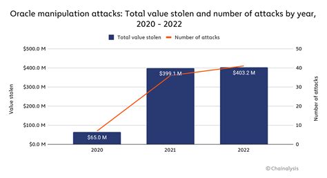 Oracle Manipulation Attacks Rising A Unique Concern For Defi