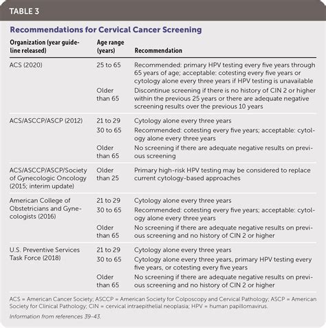 Human Papillomavirus Screening Testing And Prevention Aafp