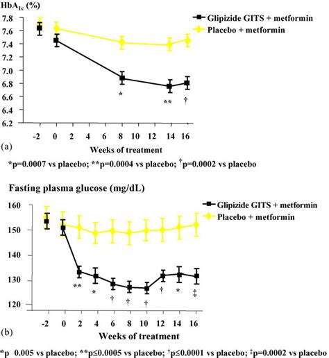 Concentration Of A Hemoglobin A 1c And B Plasma Glucose Mgdl Download Scientific
