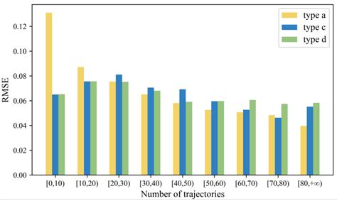 Dynamic Graph Convolutional Network Based Prediction Of The Urban Grid