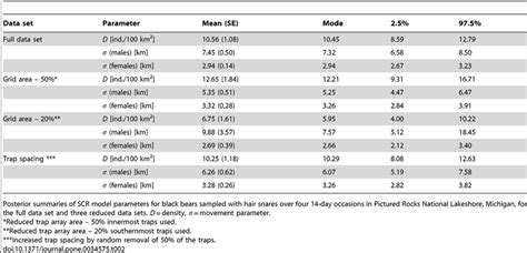 Posterior Summaries Of Scr Model Parameters For Black Bears Download