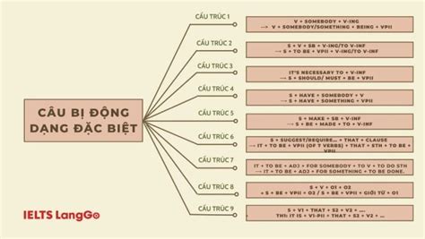 4 Mẫu Sơ đồ Tư Duy Câu Bị động Passive Voice Mind Map