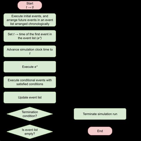 Flow Chart Illustrating The Discrete Event Simulation Running