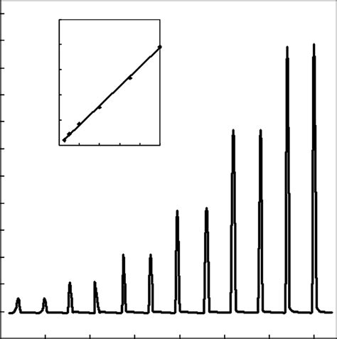 Flow Injection Signals For Different Initial Concentrations And Download Scientific Diagram
