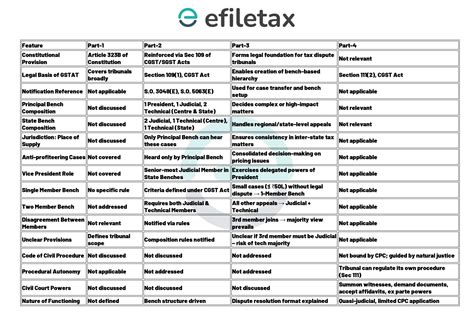 Gstat Explained Structure Powers And Legal Roadmap Under Gst Efiletax