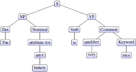 Parse Tree For The Sentence The Battery Is Very Nice See Online