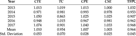 The Average Malmquist Total Factor Productivity Of Banking Industry