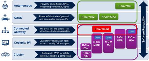 R Car Automotive System On Chips Socs Renesas