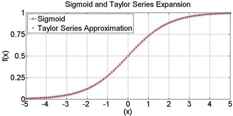 Sigmoid Function And Taylor Series Approximation Download Scientific