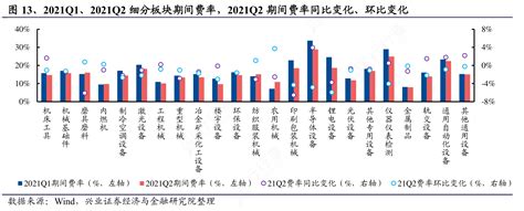 如何了解2021q1、2021q2细分板块期间费率，2021q2期间费率同比变化的消息行行查行业研究数据库
