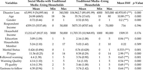 Descriptive Statistics Of Selected Variables Download Scientific Diagram