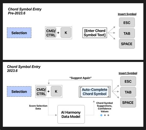 Data Driven Workflows Within Sibelius