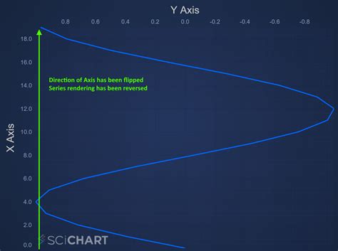 Vertical Charts Rotate Transpose Axis Scichart Js Docs