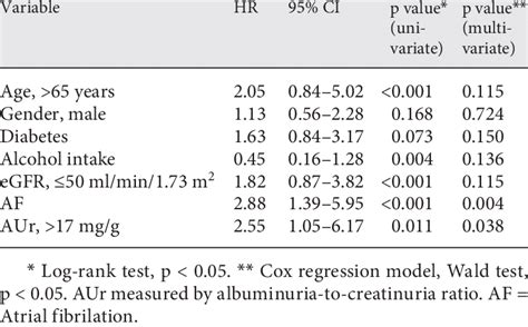 Univariate And Multivariate Of Predictors Of Composite Endpoints