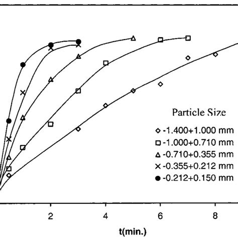 Effect Of Colemanite Particle Size On Dissolution Rates In Download Scientific Diagram