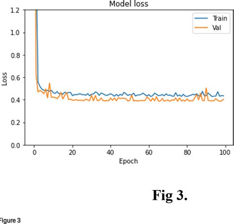 Figure 3 From Automated Detection And Classifying Diabetes Mellitus