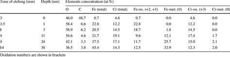 Surface Atomic Concentrations Of Elements By Its Chemical State After Download Table
