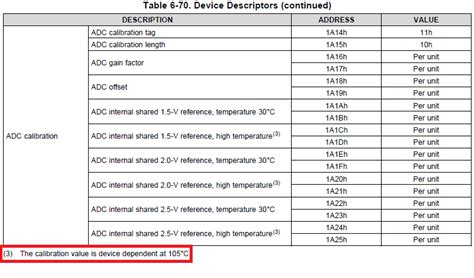 Msp430fr2355 The Tlv Contains Calibration Data Of Temperature Sensor