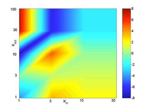 10 Statistical Significance Of Correlations Present In The Download Scientific Diagram