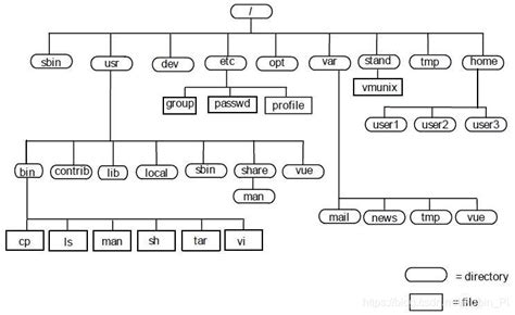 linux 迁移数据：将数据转移至新盘 如何将linux内容迁移到新硬盘 csdn博客