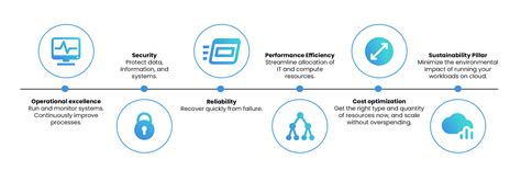 Aws Well Architected Review Stratpoint