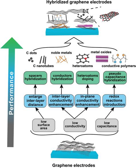 Overview Of Hybridization Roadmap For Graphene Electrodes To Push The Download Scientific