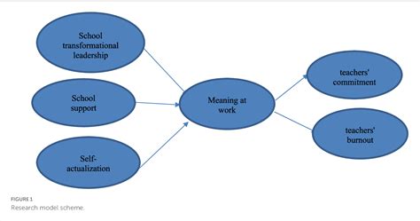 Figure 1 From The Mediating Role Of Meaning At Work In Promoting