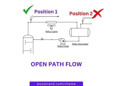 How To Position Pressure Safety Valves In A Pandid Boostrand