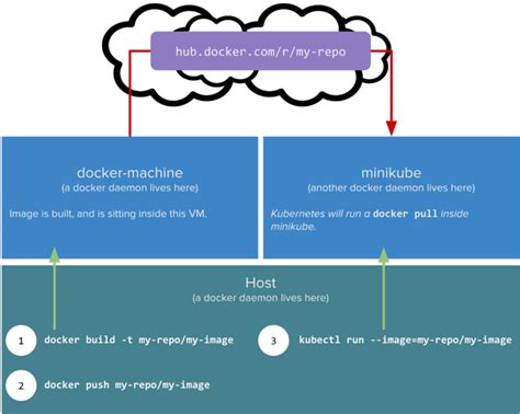 Sharing A Local Registry With Minikube