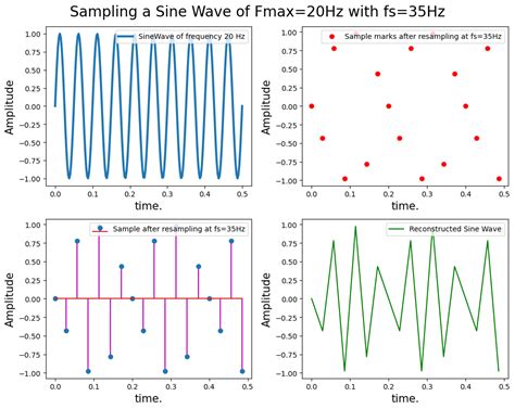 Signal Processing Basics Novelbiz