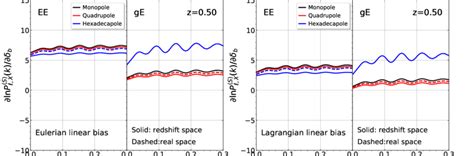Logarithmic Response Of The Power Spectrum Multipoles To The Download Scientific Diagram
