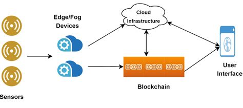 blockchain based iot system download scientific diagram