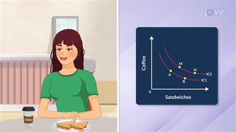 Features Of Indifference Curves I Concept Microeconomics Jove Features Of Indifference Curves I Concept Microeconomics Jove