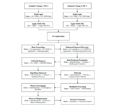 Flowchart For D Insar Processing Download Scientific Diagram
