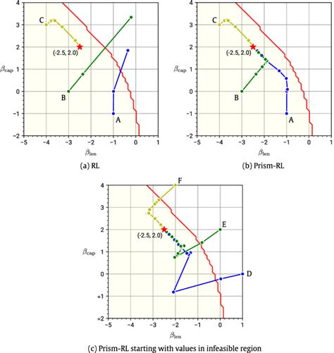 Parameter Estimation Processes Of A Rl Model And B Prism Rl Model Download Scientific
