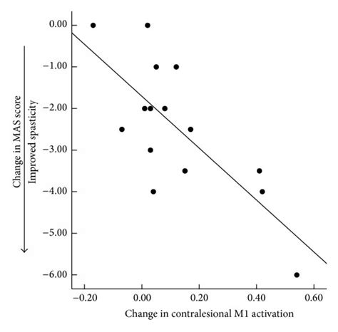 Increase In Task Related Brain Activation Correlated With Improvement Download Scientific