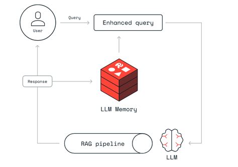 Supercharge Your Ai With Openshift Ai And Redis Unleash Speed And Scalability