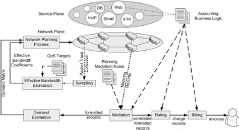 Network Accounting Qos Aware Planning Architecture Download