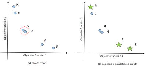 Selection Of A Number Of Solutions From The Pareto Front Based On Download Scientific Diagram
